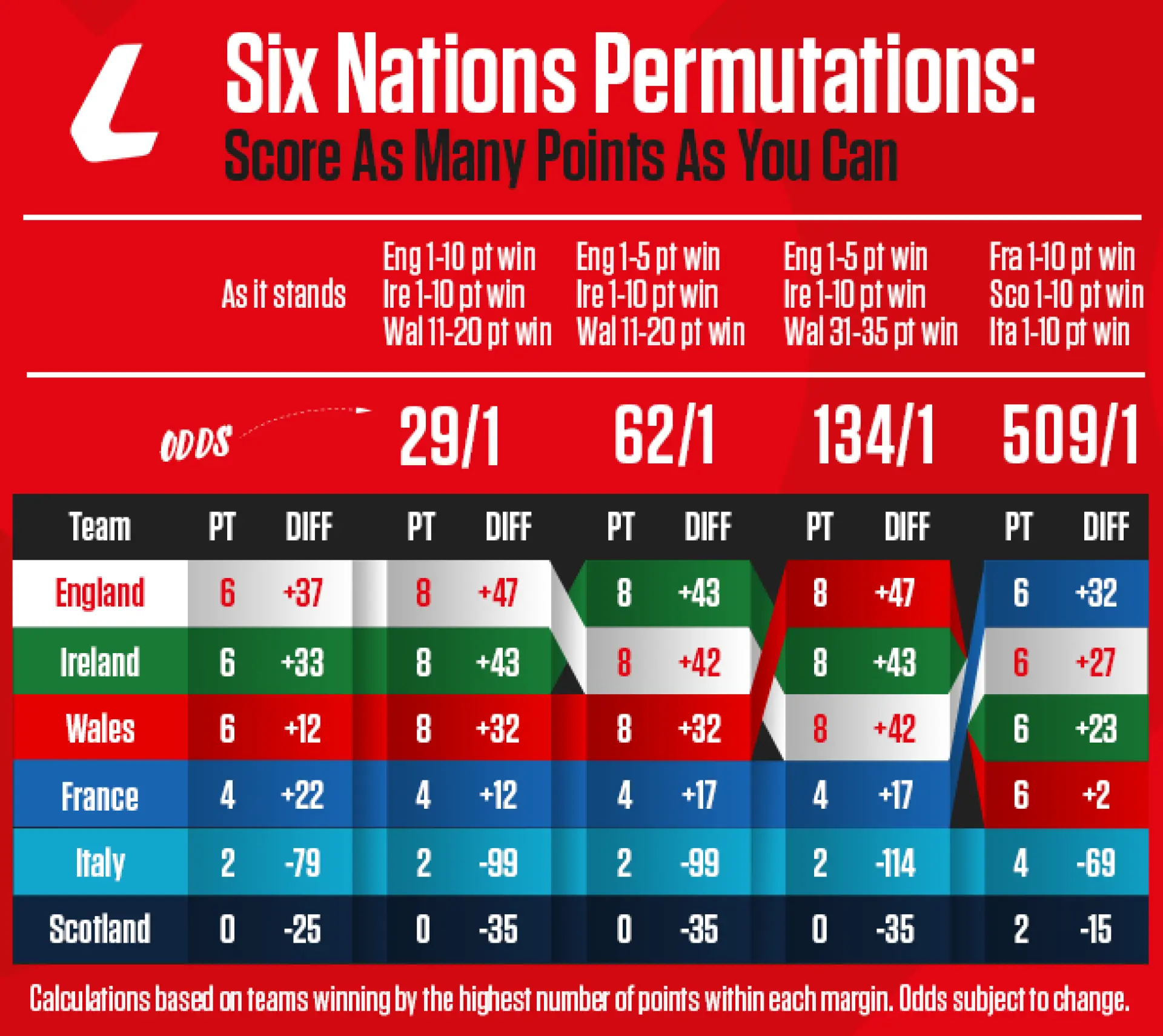 Six Nations Infographic: Score as many points as you can