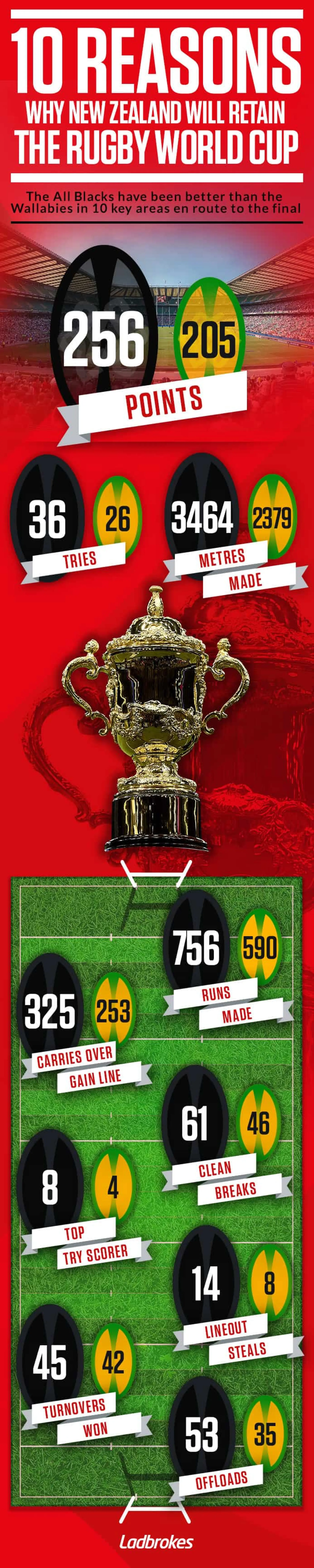 RWC final: Stats confirm New Zealand will edge Australia to glory