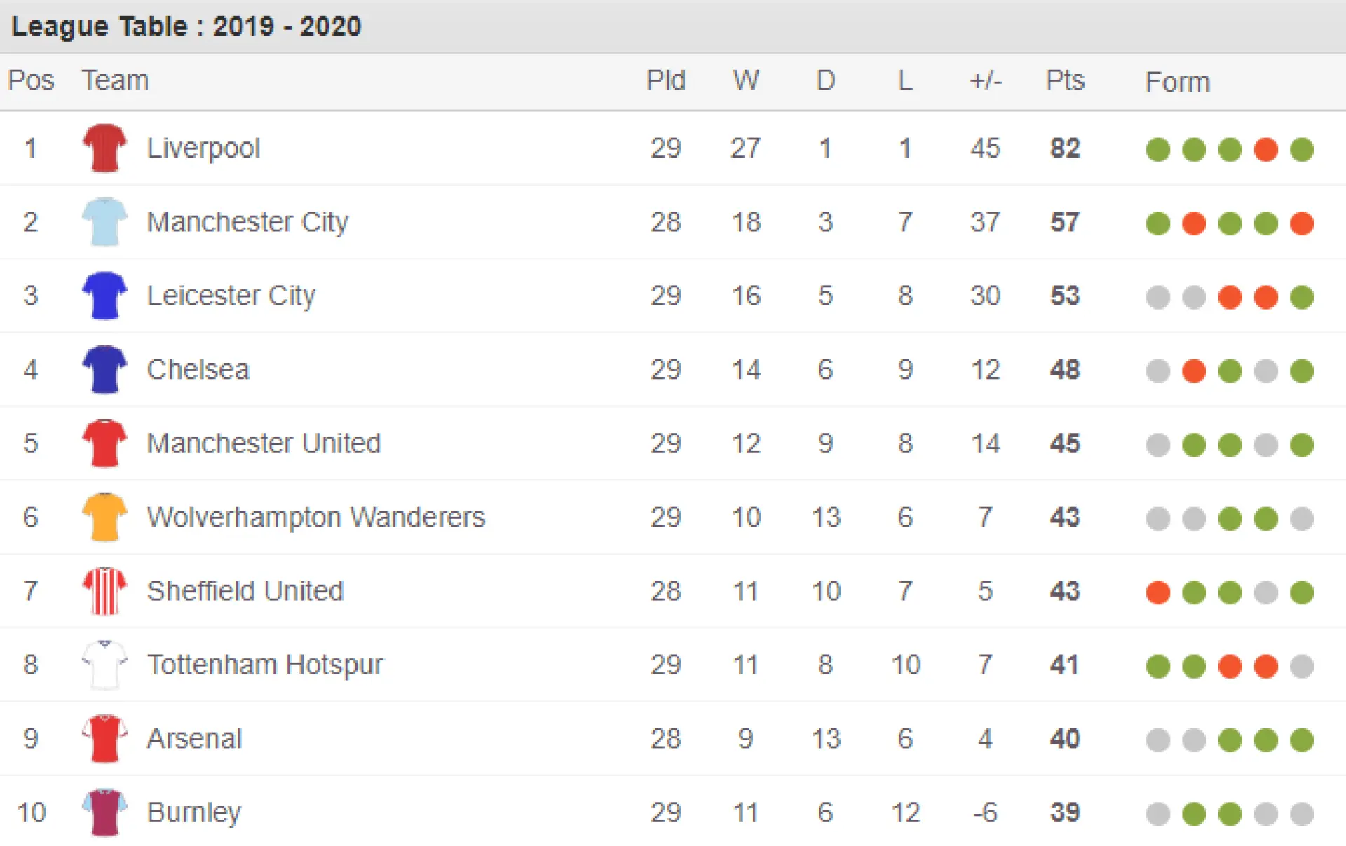 What if the Premier League is decided on points-per-game?